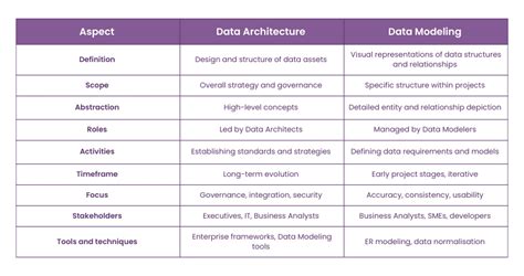 Data Architecture Vs Data Modeling Whats The Difference