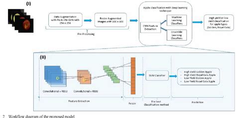Figure 2 From An Adaptive Deep Learning Framework For Prediction Of Agricultural Yield