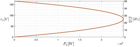 Steady State Profiles Rx Px And X Px For The Set Of Converter Download Scientific