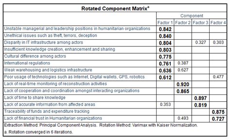 Results From The Exploratory Factor Analysis As Obtained In The Rotated