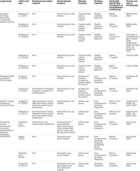 Details Of Measures And Smoking Legislative Context For Included