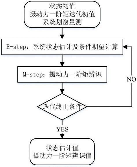 Perturbation Multi Gaussian Fitting Based Space Object Tracking Method