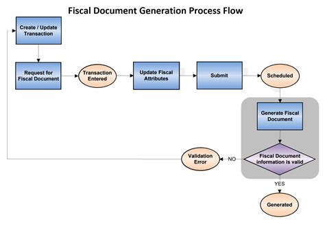 Fiscal Document Generation Process