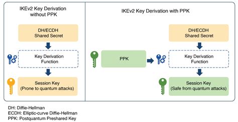 Cisco Ios Xe 17x セキュリティおよび Vpn 設定ガイド ポスト量子事前共有キーを使用した量子安全暗号化の設定