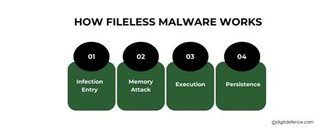 Your Antivirus May Not Stop Fileless Malware Heres How To Stay Safe