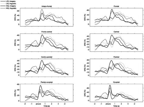 Theta Event Related Desynchronization Erd Time Courses For High Iq