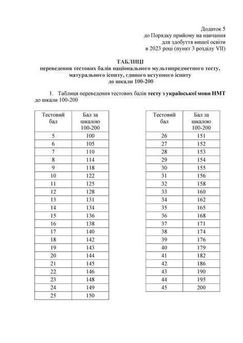 Українська мова НМТ 2023 шкала переведення тестових балів в рейтингову