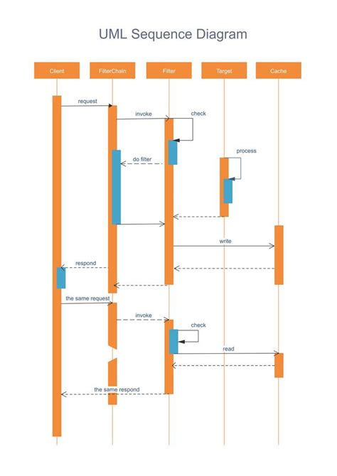 Sequence Diagram Artofit