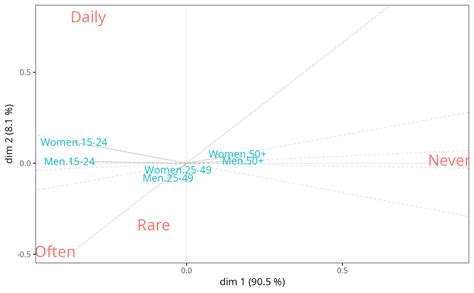 Nonsymmetric Correspondence Analysis — Nsca • Gdatools