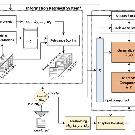 Our Proposed Model Consists Of An Information Retrieval Ir System And Download Scientific