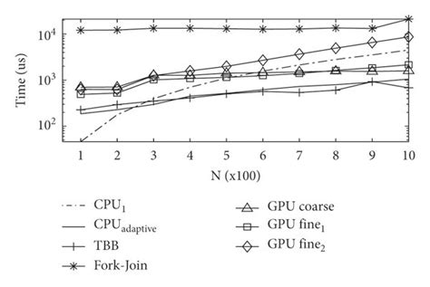 Performance Comparison Of Sections 2127 In Different Problem Sizes Download Scientific