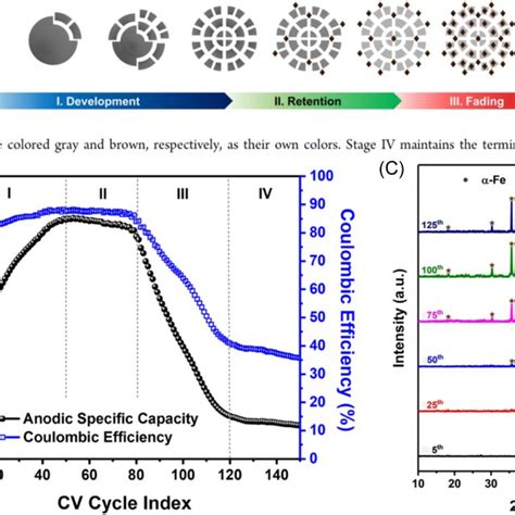 A A Schematic Describing The Evolution Of Fe Anode Into Four Distinct