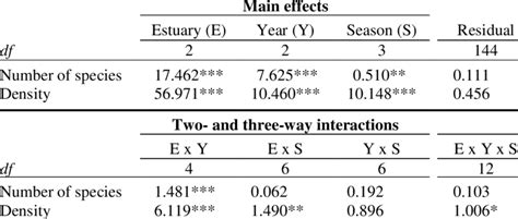 10 Mean Squares And Significance Levels For Three Way Anovas Of The Download Scientific
