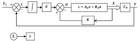 Pole Placement Control System With Integration 1 2 Download
