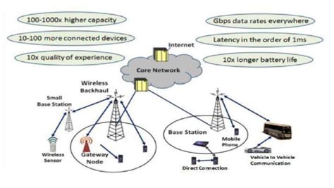 5g Cellular Network Architecture Source Vrushalid Jorwar 2016 5g Cellular Network Architecture Source Vrushalid Jorwar 2016