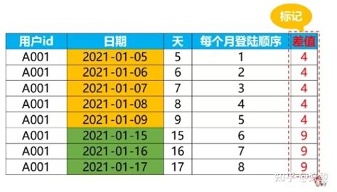 Sql练习题：连续出现n次 知乎