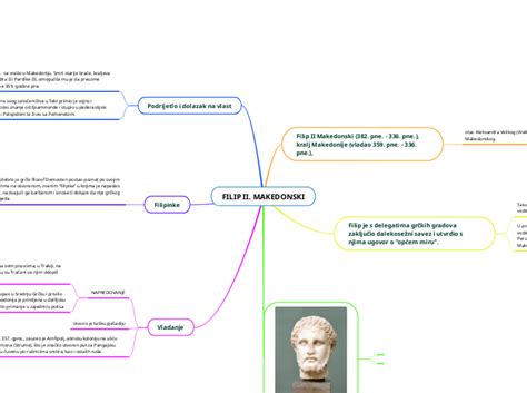Filip Ii Makedonski Mind Map
