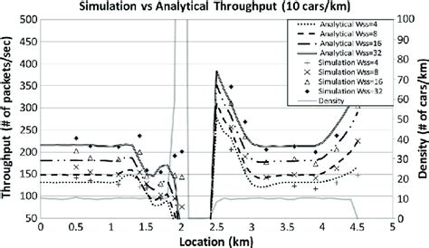 simulated and analytical throughput with traffic light and
