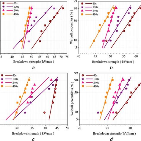 Diagram Of Weibull Statistical Analysis Results For The Ac Breakdown
