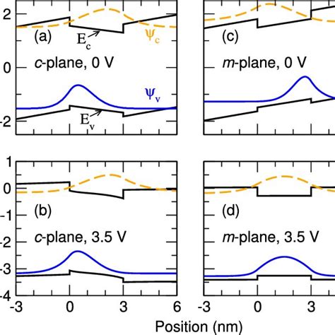 Electron Hole Wave Function Overlap Integrals As A Function Of In