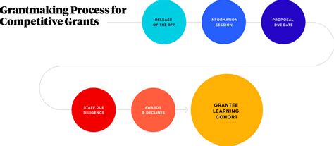 Grants Silicon Valley Community Foundation