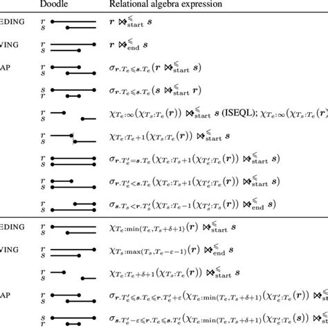 Mapping Of Interval Relations To Relational Algebra Download
