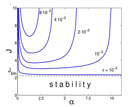 Marginal Stability Curves At Different ε Numerics 39 The