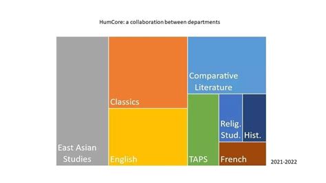 Historical Narrative Of The Humanities Core Humanities Core