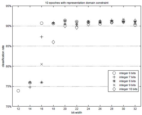 Fixed Point Sc Classification Rate Using The Representation Domain