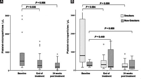 Results Of Platelet Microparticle Levels In 28 Patients With Chronic