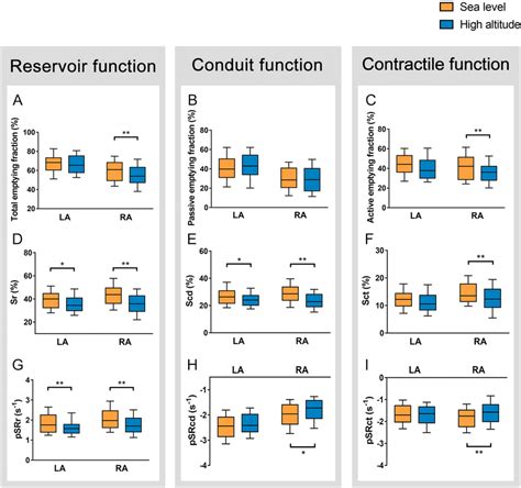 Comparisons Of Atrial Phasic Function Between Left And Right Atria Download Scientific Diagram