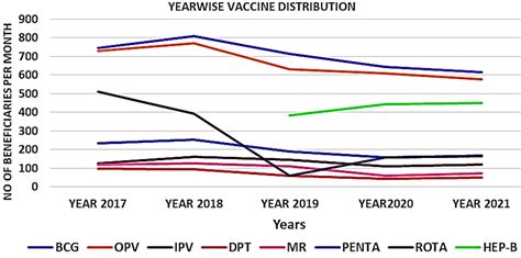 Year Wise Trend Of All Vaccines Immunization Coverage Download