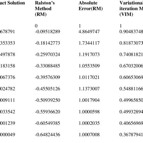 Solution Curve Showing Comparison Between Ralstons Methodrm