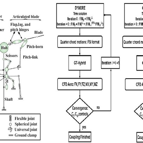 Details Of The Multi Body Representation Of A Rotor System And The