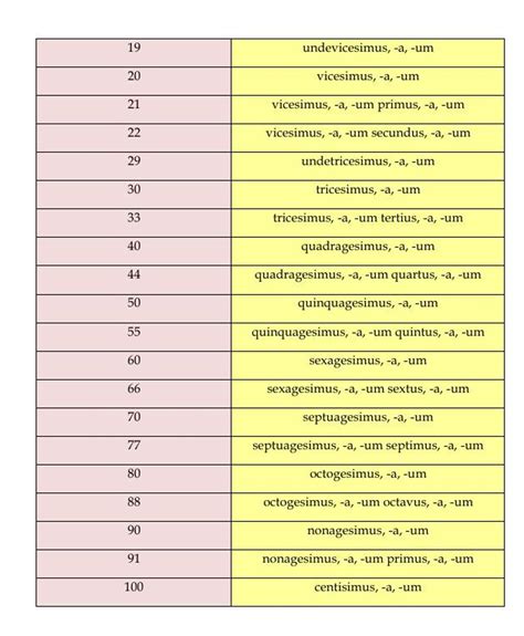 Latin Ordinal Numbers Chart Latin Language Classroom Poster Instant
