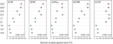 The Average Percentage Increase In The Mean Squared Error Of Each