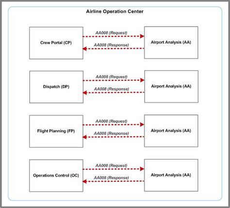 Airport Analysis Message Overview