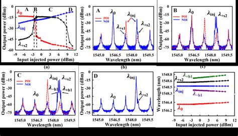 Experiment Analysis Of The Noi And Poi In Smfp Ld A Output Power