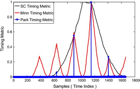 Timing Metric Of A Schmidl Scheme B Minn Scheme And C Park Scheme