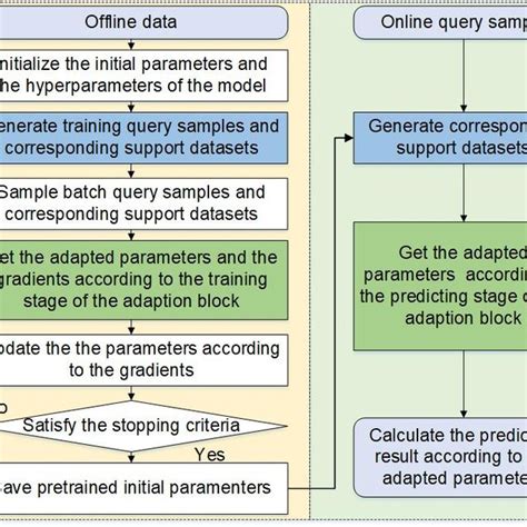 Pdf Model Agnostic Meta Learning With Optimal Alternative Scaling Value And Its Application To