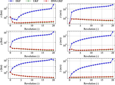 Figure From Neural Network Based Method For Orbit Uncertainty Propagation And Estimation