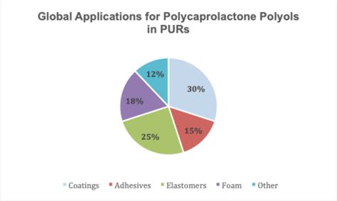 Caprolactone Monomer A Gateway For Advanced Performance Intermediates