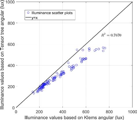 Correlation Between Illuminance Values At 1200 On Jun 21 With Direct