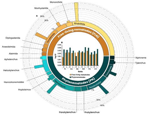 a proportion of free living nematodes fln and phytonematodes pn