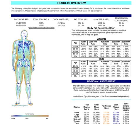 Dexa Scan Results