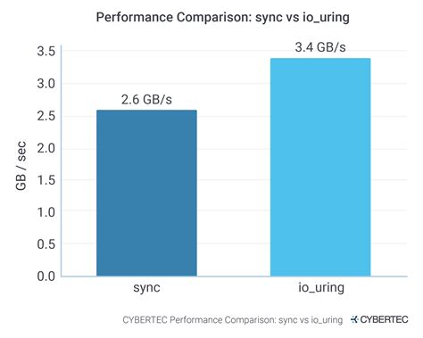 Postgresql 18 Better Io Performance With Aio Cybertec Postgresql