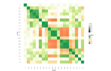 Matrix Correlation Heatmap Matrix P Value Significance