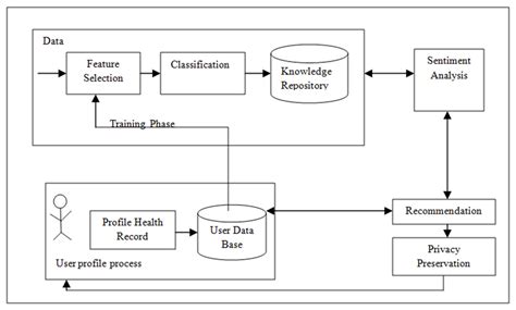 Deepreco Deep Learning Based Health Recommender System Using Collaborative Filtering