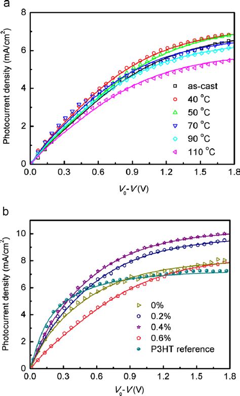 Experimental And Simulated Photocurrent Density J Ph Effective