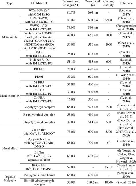 Comparison Of Electrochromic Device Performance Download Scientific Diagram